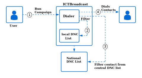 ICTBroadcast - Unified Auto Dialer and Predictive Dialer Software
