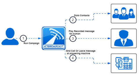 ICTBroadcast: Automated Phone Calling Software: Streamline Outreach ...